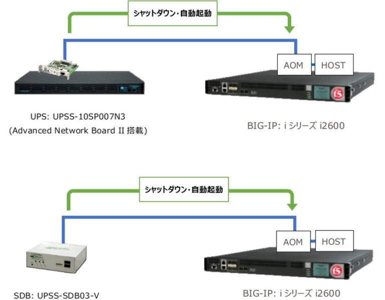 BIG-IP i2600のシャットダウン・自動起動レポートを追加しました | UPS LABORATORY | UPSソリューションズ株式会社