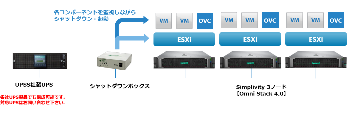 HPEハイパーコンバージド(HCI)製品 SimpliVityの対応状況について | UPS LABORATORY | UPSソリューションズ株式会社